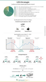 LEI - Leading Economic Index für Deutschland, die USA und weitere Länder